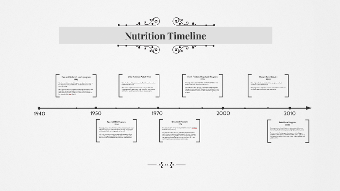 Nutrition Timeline by hanna giddings on Prezi