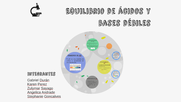 Equilibrio de ácidos y bases débiles by Lincys Musso on Prezi