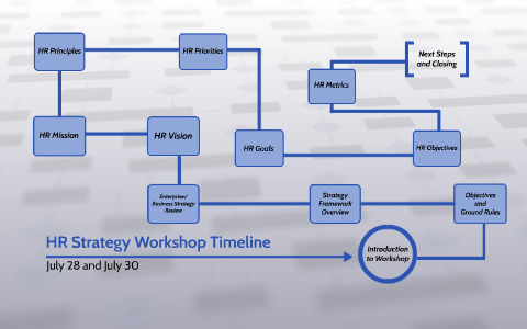 HR Strategy Workshop Timeline by Colleen McCaffrey on Prezi