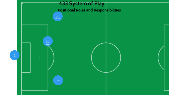 433 Positional Roles and Responsibilities by Kyle Reichle on Prezi