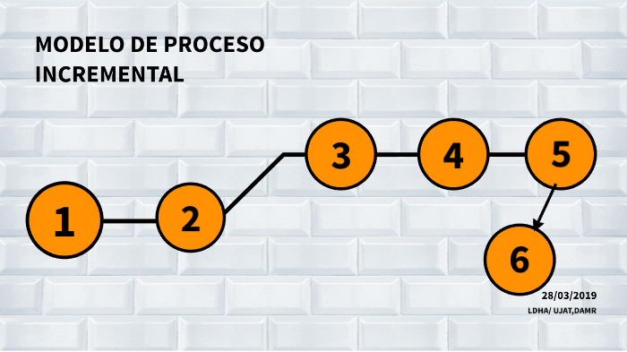 MODELOS DE PROCESO INCREMENTAL by LUIS DAVID HERNANDEZ ALMEIDA on Prezi
