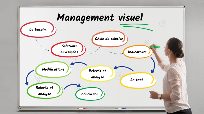Management visuel by Aero Kuyoa on Prezi