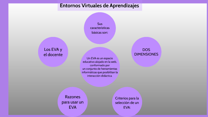 Los entornos virtuales de aprendizajes (EVA) by Julieta Isasi on Prezi