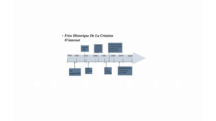 Frise Historique De La Création D'internet by mehdi saihi on Prezi