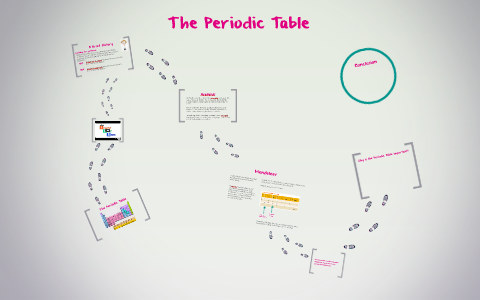 The Periodic Table by Jamie Bonsels on Prezi