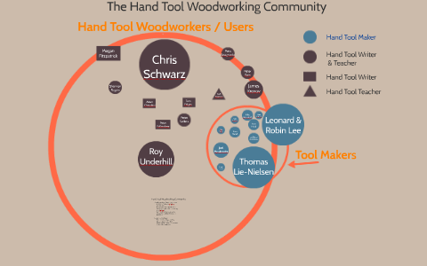 Hand Tool Woodworking Timeline by Ben Hawbaker on Prezi