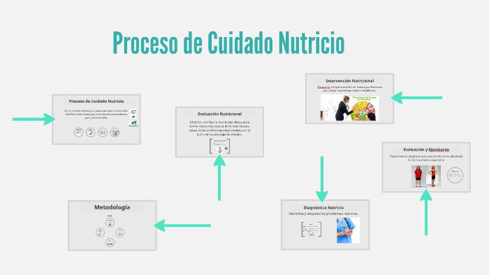 Proceso De Cuidado Nutricio - enfoya