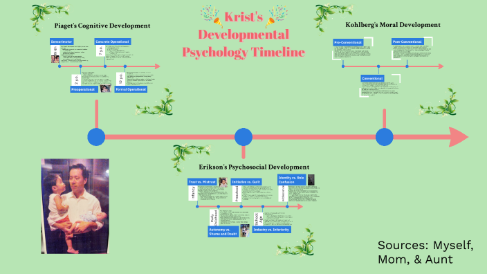 Krist - Developmental Psychology Timeline by Krist Sirichan on Prezi