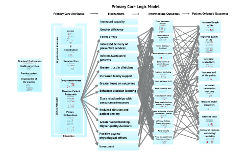 Primary Care Logic Model by Brendan Drew on Prezi