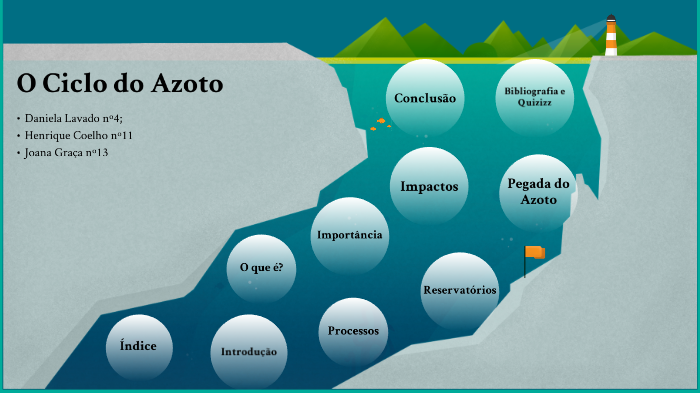 Ciclo do Azoto - Ciências by Henrique Coelho on Prezi