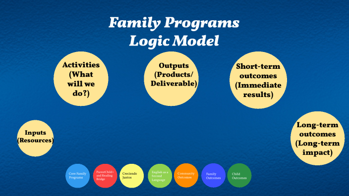 Family Programs Logic Model by Michael Guerrero on Prezi