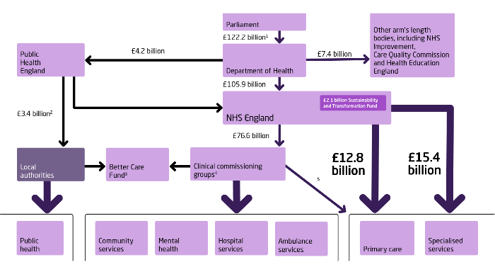How the money flows through the NHS by Figew Pearl on Prezi