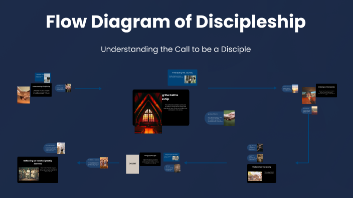Flow Diagram of Discipleship by Audrey Koh on Prezi