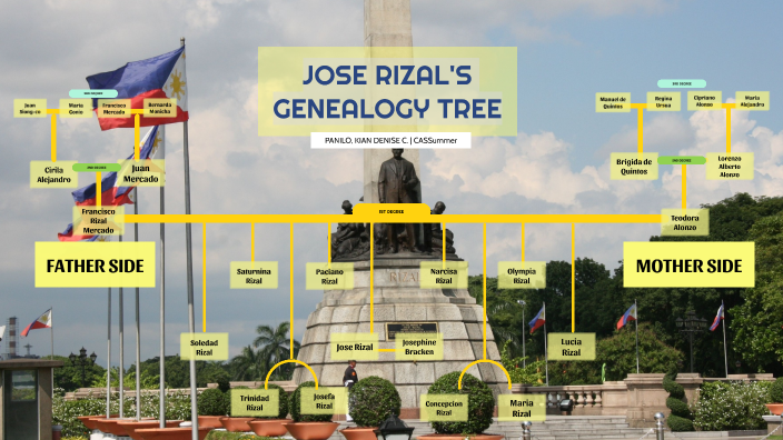 JOSE RIZAL'S GENEALOGY TREE by Kian Denise Panilo on Prezi