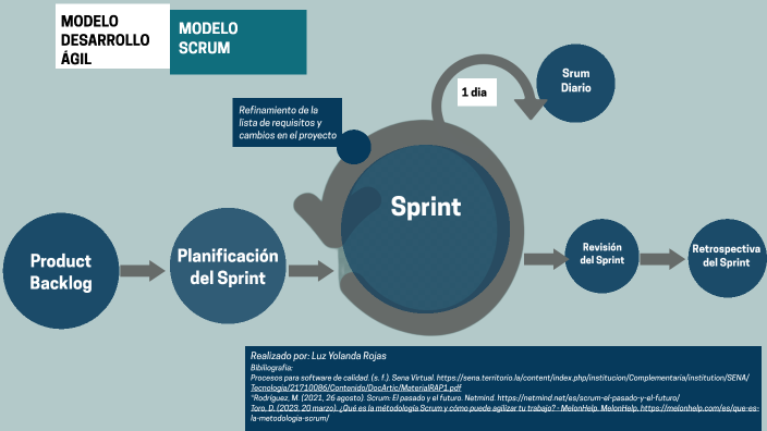 MODELO DESARROLLO ÁGIL by Yolanda R. on Prezi