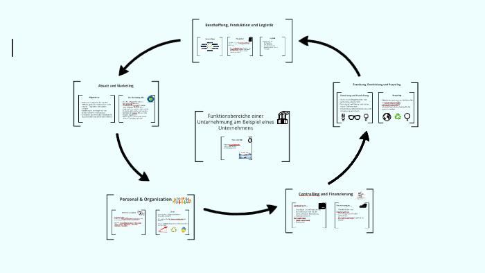 Funktionsbereiche eines Unternehmens am Beispiel eines Unter by Hannah ...