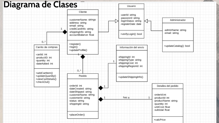 UML Diagrama de Clases by kevin arias on Prezi