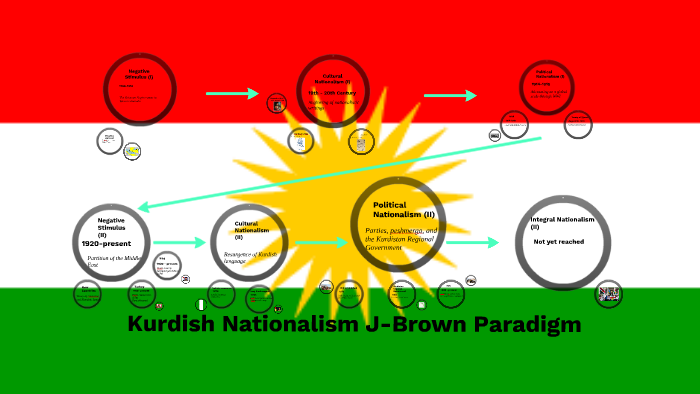 Kurdish Nationalism J-Brown Paradigm by Saya Abney on Prezi