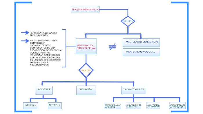 MENTEFACTO PROPOSICIONAL by juan esteban molano garcia on Prezi