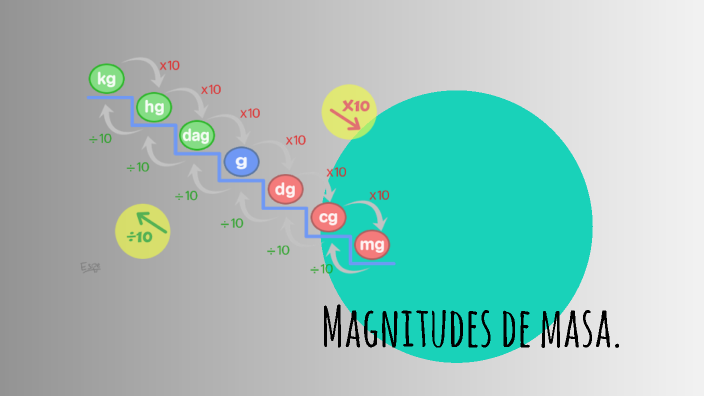 Magnitudes de masa by Martha Alvarado on Prezi
