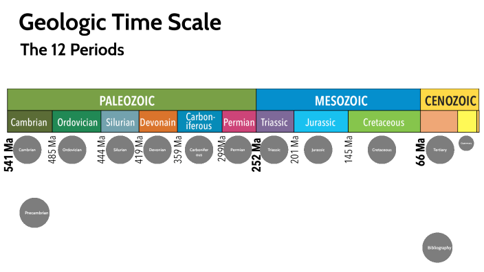 Geologic time scale by Dominick Zengilou on Prezi