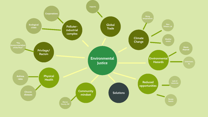 Environmental Justice Concept Map by Jennah Klein on Prezi