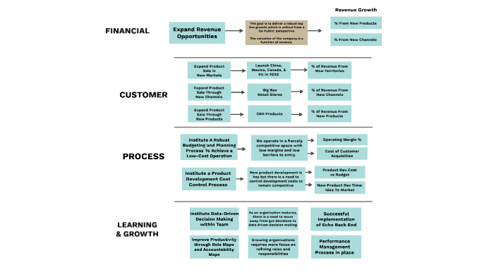 Blank - Strat Map by Eric Ortiz on Prezi