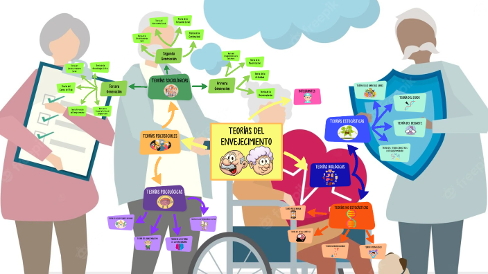 TEORÍAS DEL ENVEJECIMIENTO by Eylem Velasco Botina on Prezi
