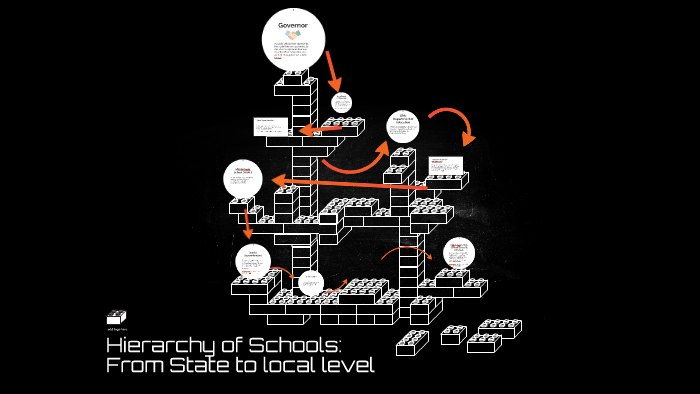 Hierarchy of Schools: From State to local level by Alex Getter on Prezi