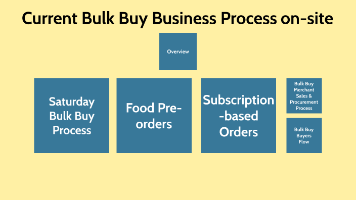 Bulk Buy User Flowchart by eh intern on Prezi