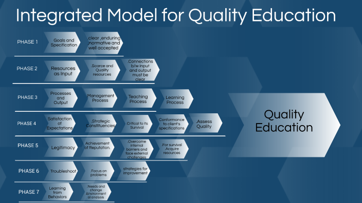Integrated Quality Model for Education by aroosa liaqat on Prezi