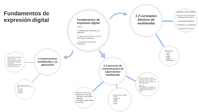 Fundamentos de expresión digital by Juan Daniel Martínez on Prezi