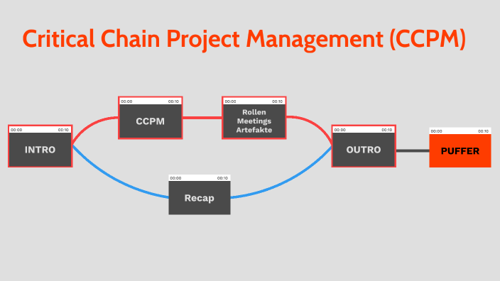 Critical Chain Project Management by Mouad Medini on Prezi