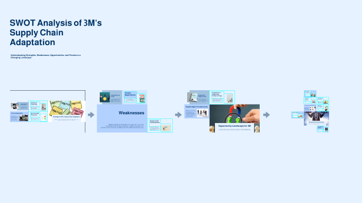SWOT Analysis of 3M's Supply Chain Adaptation by Roushan Prasad on Prezi