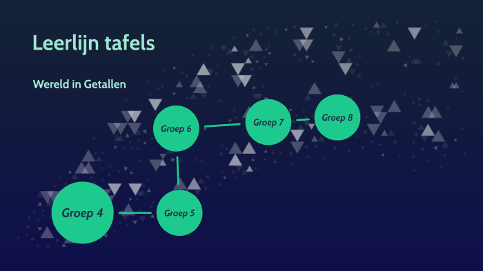 Leerlijn Tafels WIG by Kim Backes on Prezi