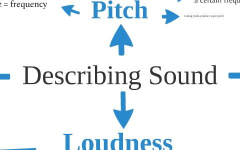 Describing Sound by Michael Broadhead on Prezi