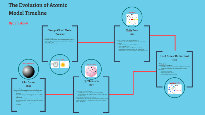 The Evolution of Atomic Model Timeline by on Prezi