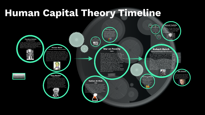 Human Capital Theory Timeline by Nadia Fellag on Prezi