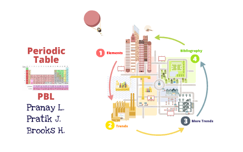 Periodic Table PBL by Pranay Lalloobhai on Prezi