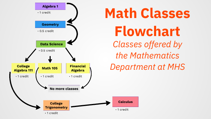 Math Classes Flowchart by Vida Andrews-Schranz on Prezi