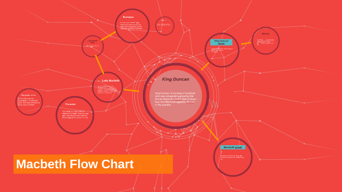 Macbeth Flow Chart by Austin Silver on Prezi