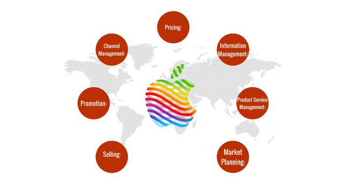 7 Functions and Social Responsibility Mind Map by Saida Taalaibekova ...