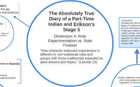 Dimension 4: Role Experimentation vs. Role Fixation by Marissa Meehan ...
