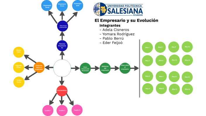 El empresario y su evolucion by Adela Cisneros on Prezi