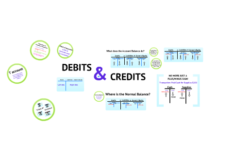 Analyzing Transactions into Debit and Credit Parts by Jessica Nelson on ...
