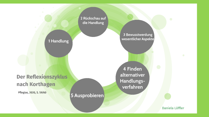Reflexionszyklus nach Korthagen by Daniela Löffler on Prezi
