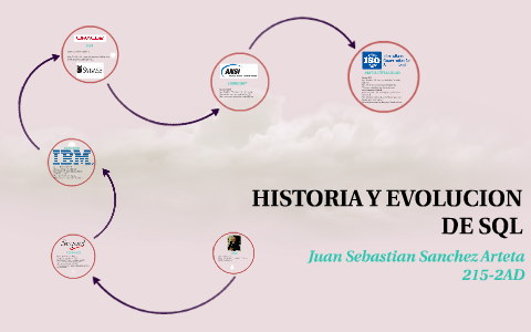 HISTORIA Y EVOLUCION DE SQL by Juan Sebastian Sanchez on Prezi