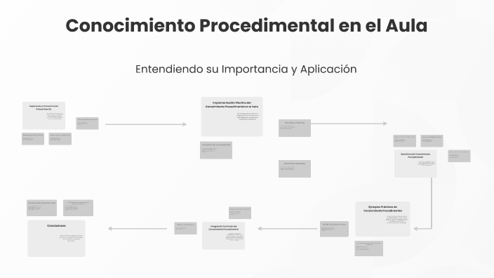 Conocimiento Procedimental en el Aula by Esme Navarro on Prezi