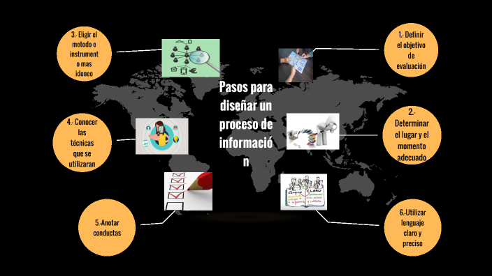 PASOS PARA DISEÑAR UN PROCESO DE OBSERVACIÓN by VICTOR MANUEL ANTUNES ...