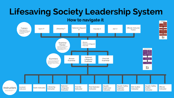 LSS Leadership System by Sarah Lopez on Prezi